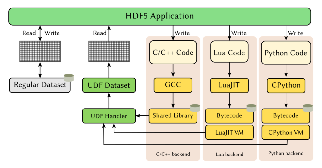 A Kind of Magic: Storing Computations in HDF5 - The HDF Group