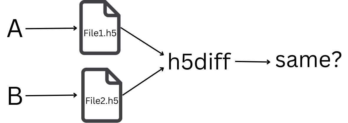 A Turing Test For Hdf5 The Hdf Group Ensuring Long Term Access And Usability Of Hdf Data And